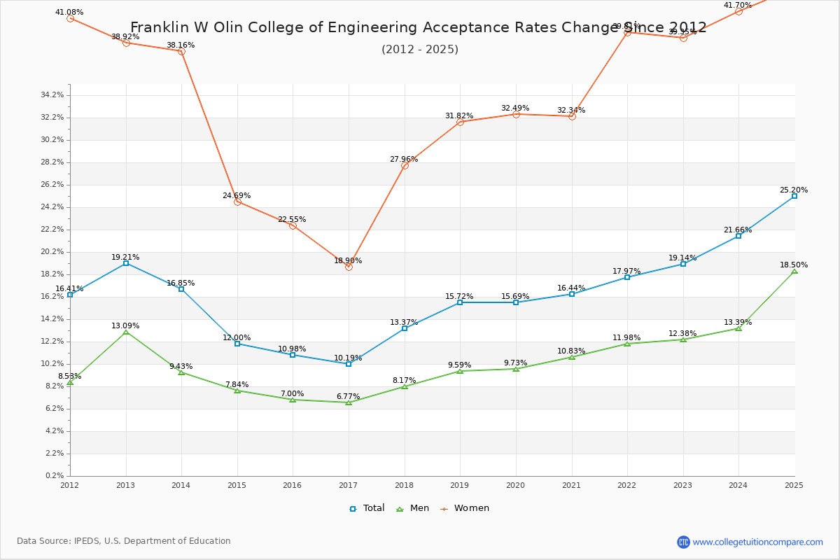 Franklin W Olin College of Engineering Acceptance Rate: Trends ...