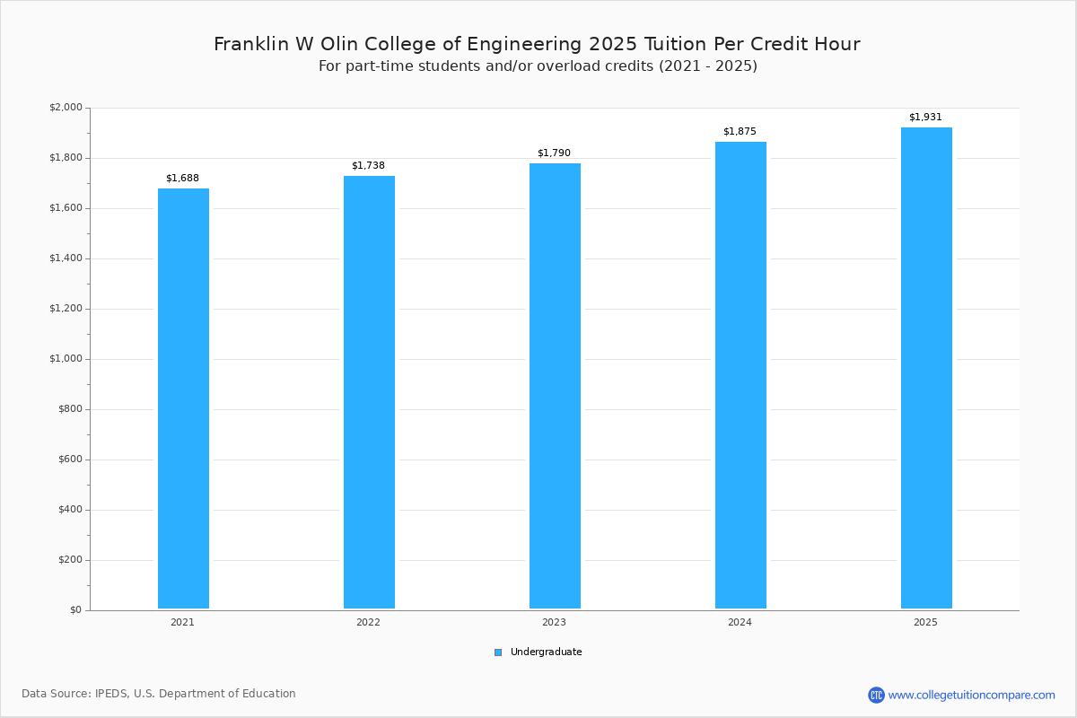 Franklin W Olin College of Engineering - Tuition & Fees, Net Price