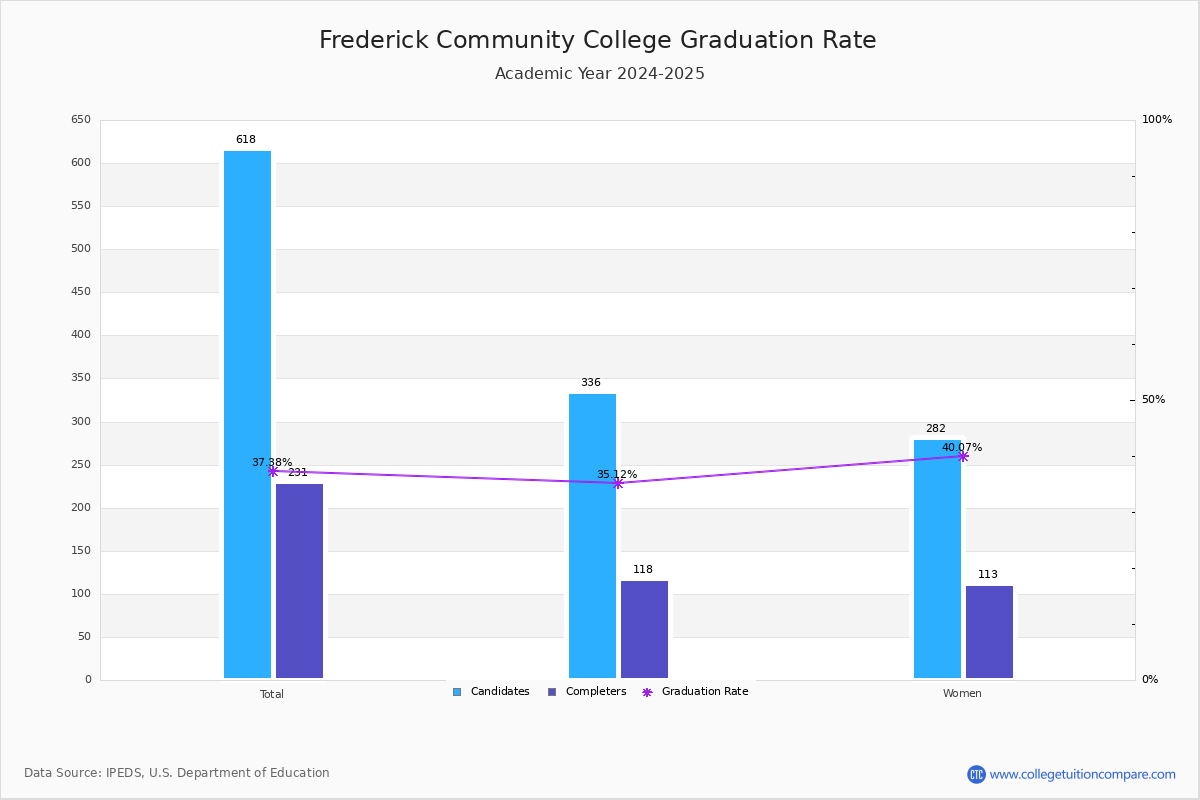 Frederick CC Graduation Rate