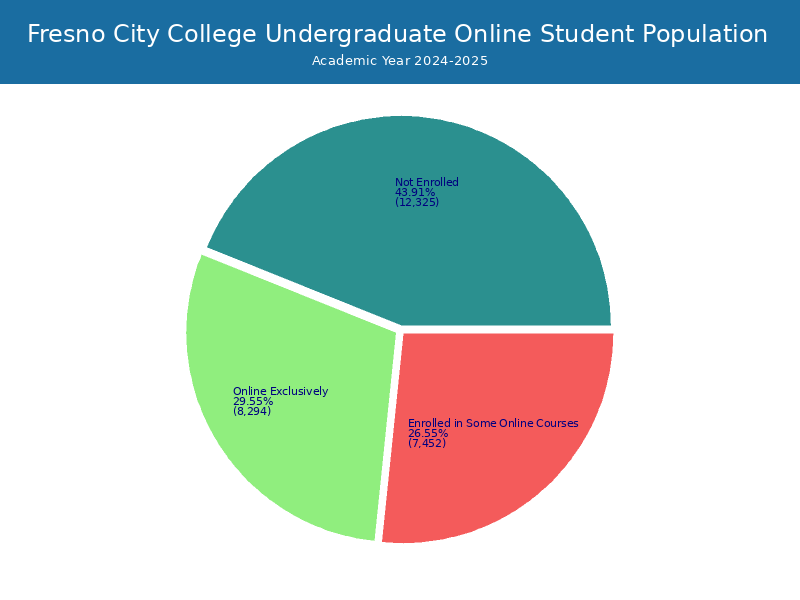 Fresno City College - Student Population and Demographics