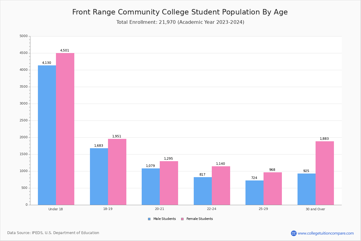 FRCC - Student Population and Demographics