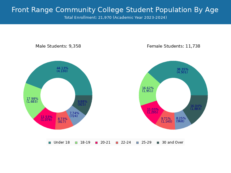 FRCC - Student Population and Demographics