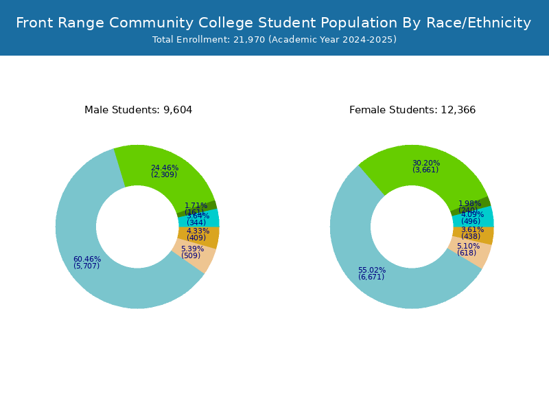 FRCC - Student Population and Demographics