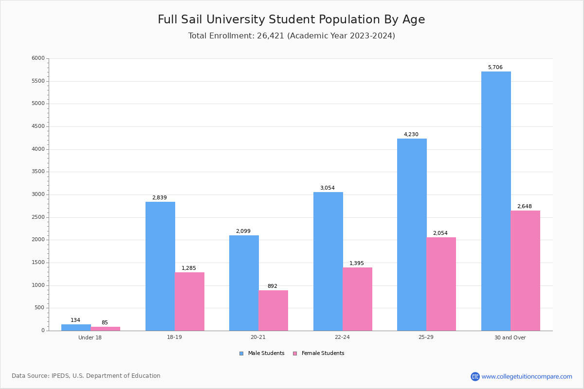 Full Sail University - Student Population and Demographics