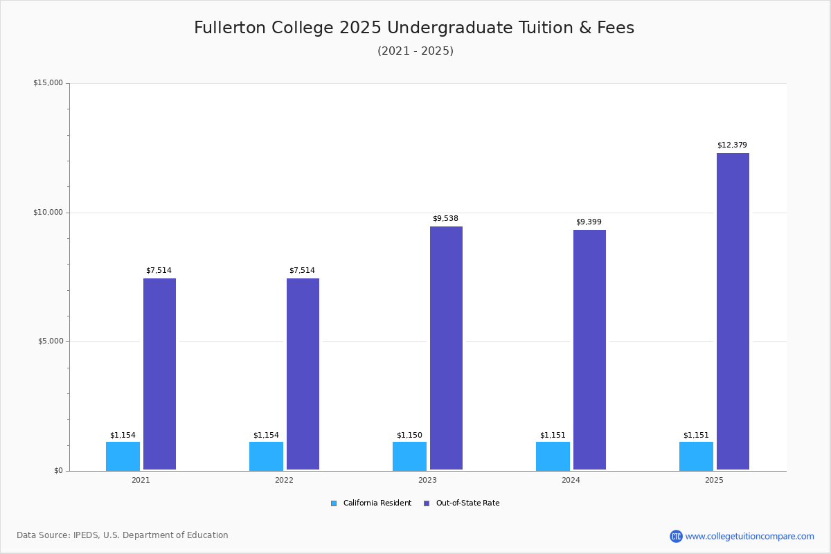 Fullerton College - Tuition & Fees, Net Price