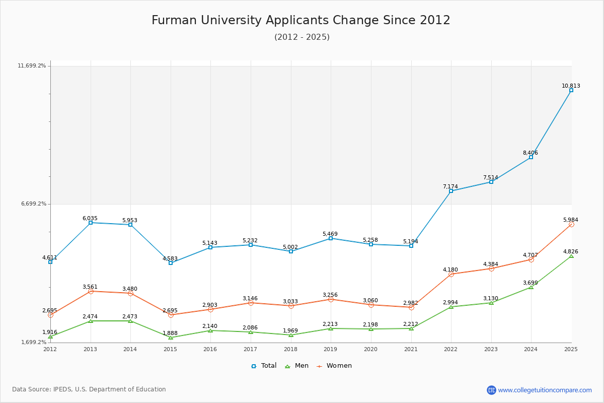 How Furman's Acceptance Rate Changed Over Time