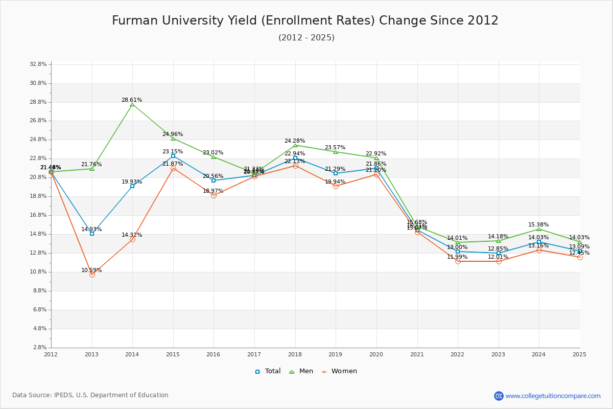 How Furman's Acceptance Rate Changed Over Time