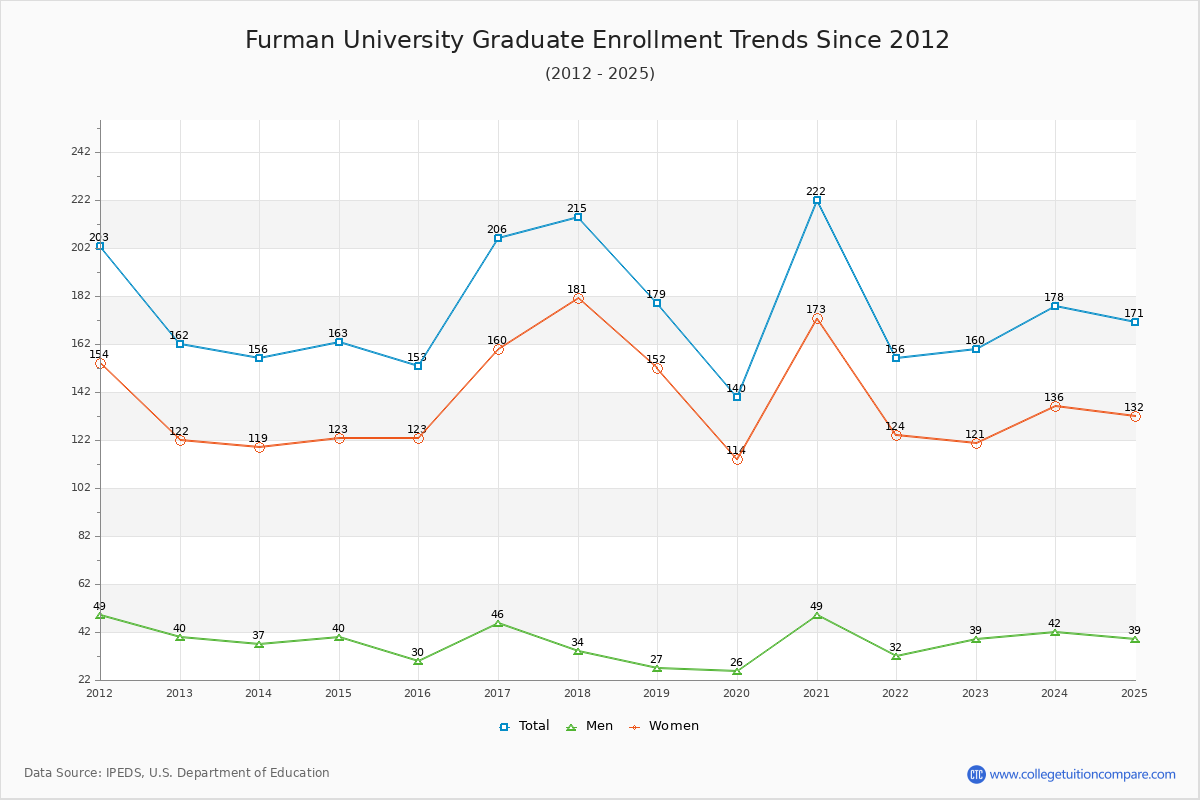 Furman Enrollment Trends