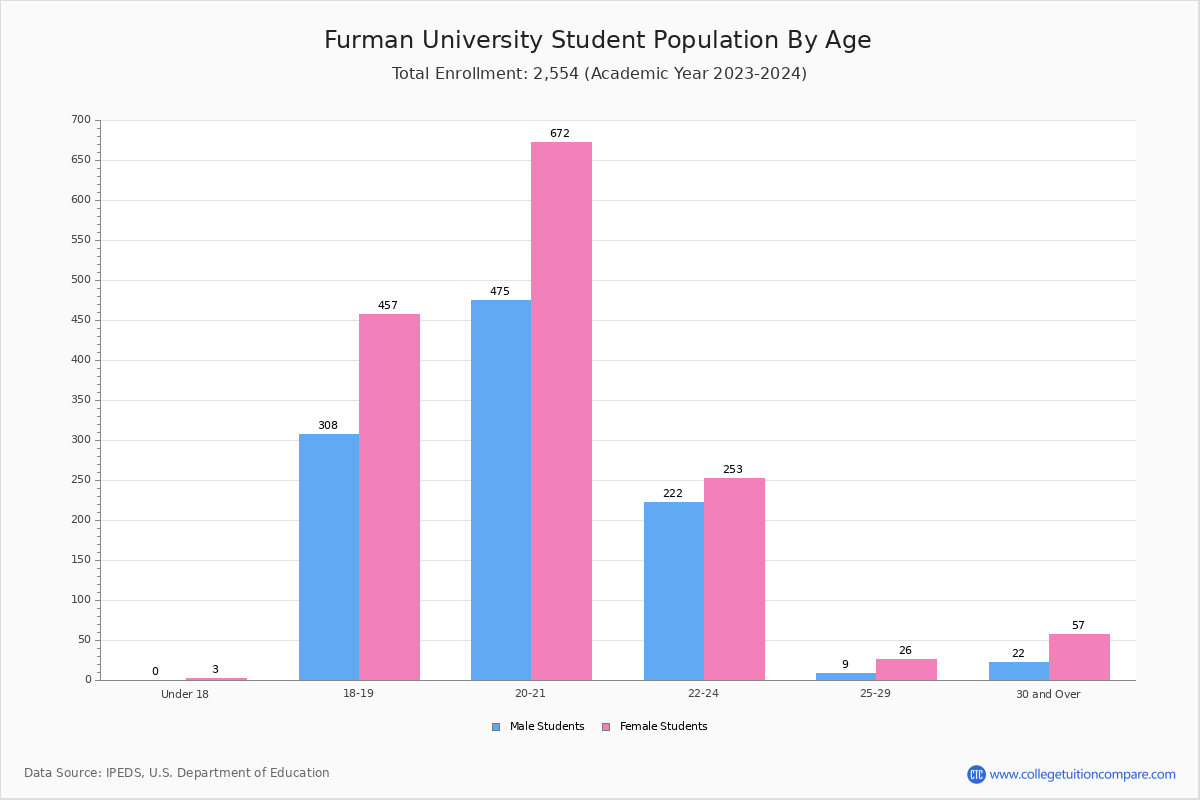 Furman University - Student Population and Demographics