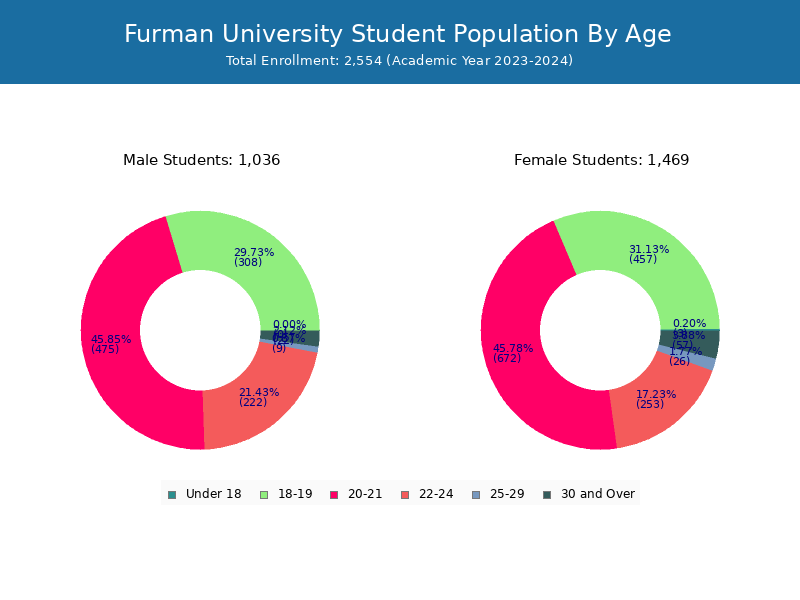 Furman University - Student Population and Demographics