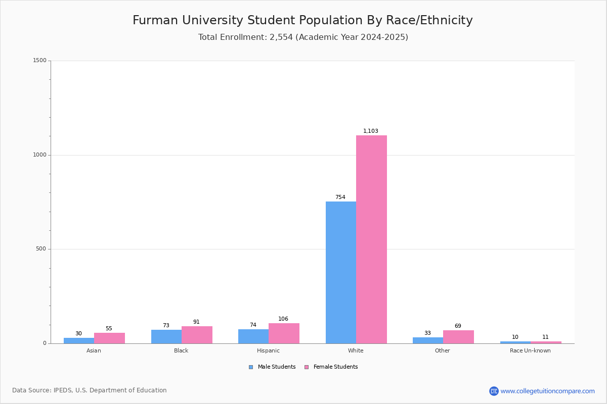 Furman University - Student Population and Demographics