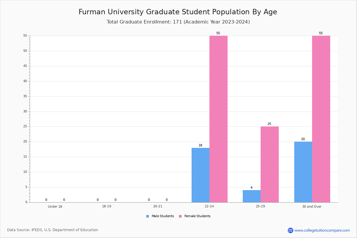 Furman University - Student Population and Demographics