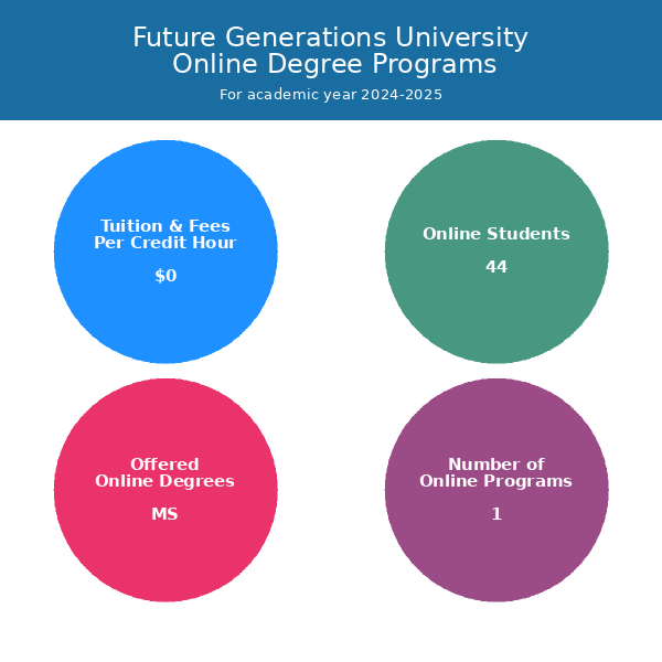 Future Generations University | Online Programs