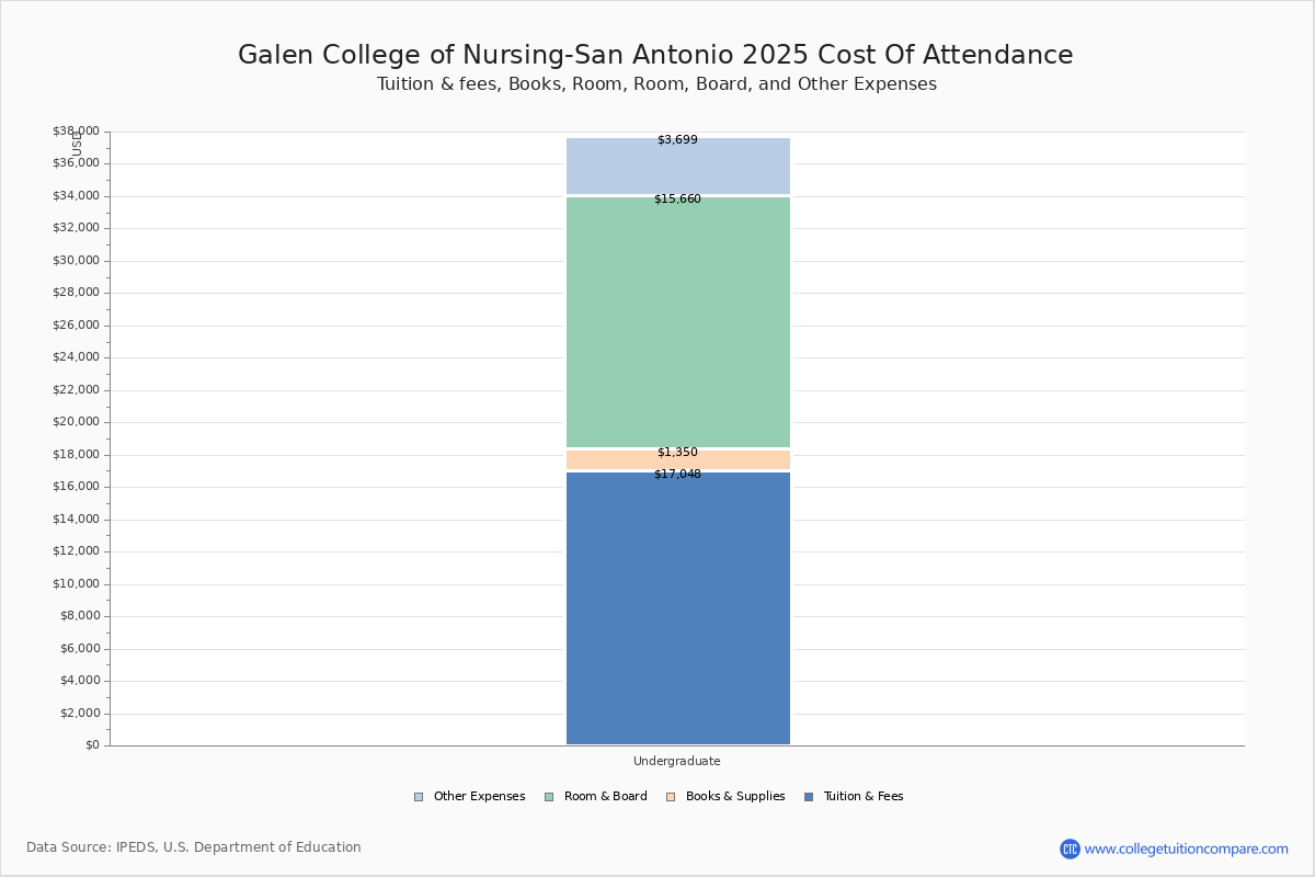 Galen College of Nursing-San Antonio - Tuition & Fees, Net Price