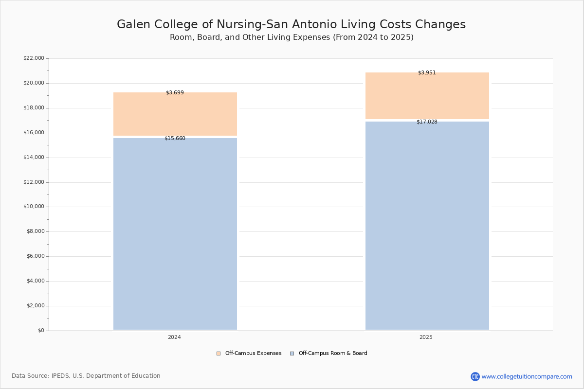 Galen College of Nursing-San Antonio - Tuition & Fees, Net Price
