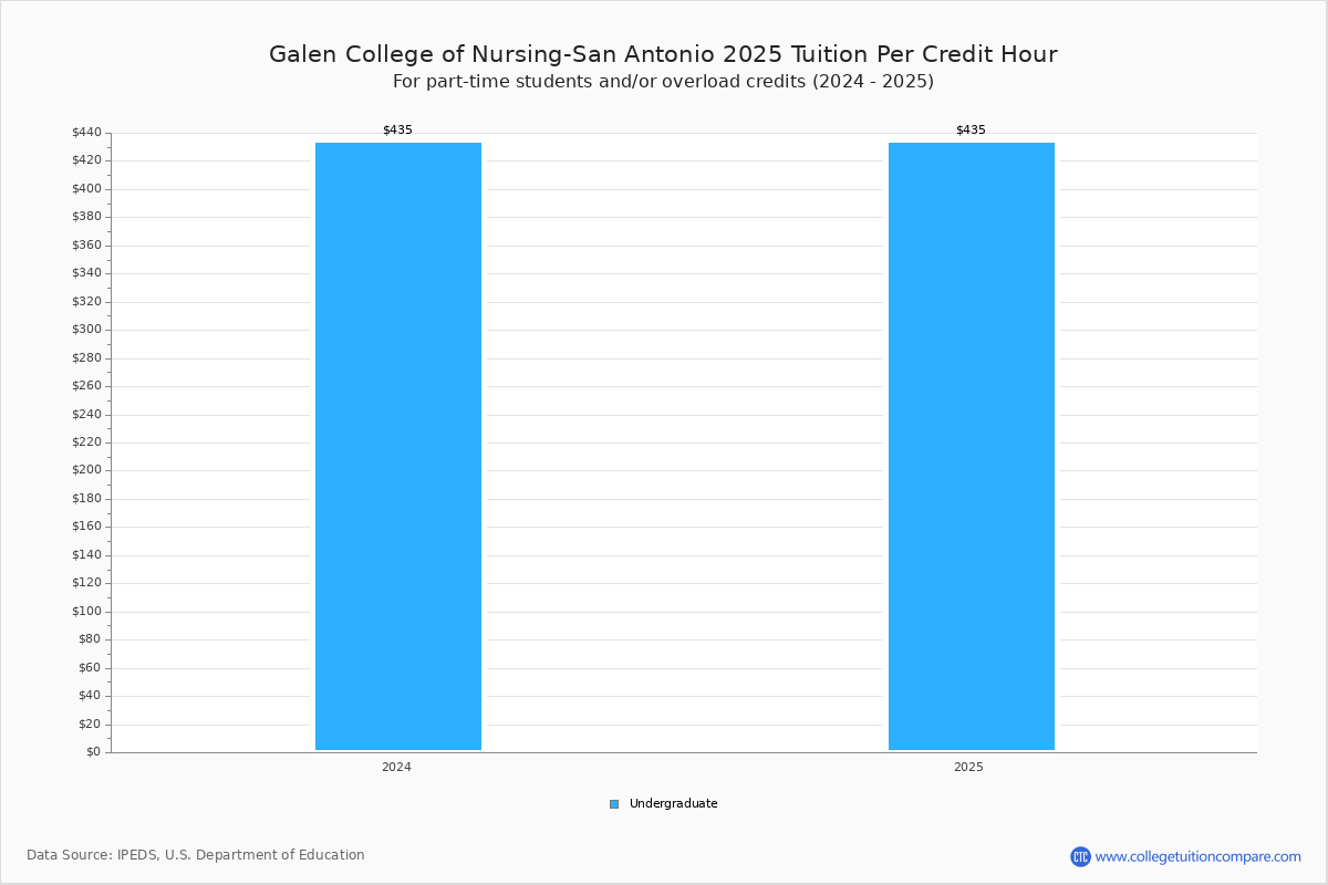 Galen College of Nursing-San Antonio - Tuition & Fees, Net Price