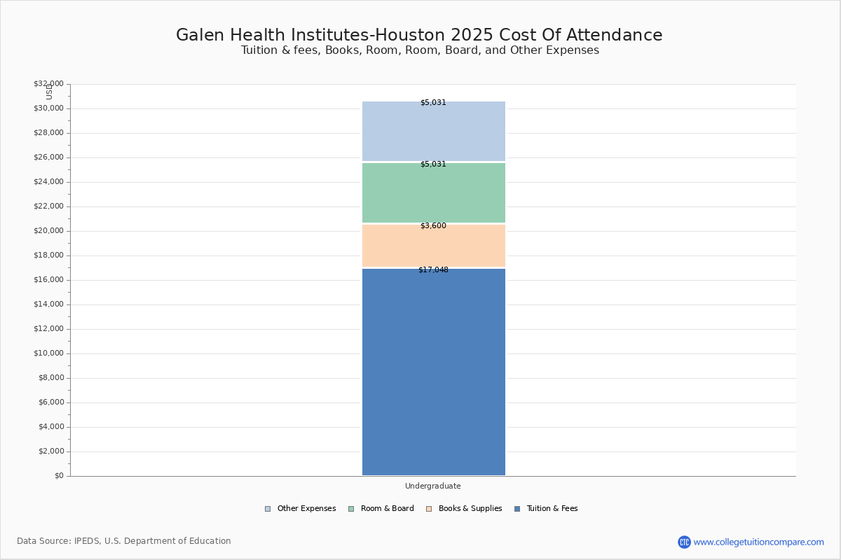 Galen Health Institutes-Houston - Tuition & Fees, Net Price