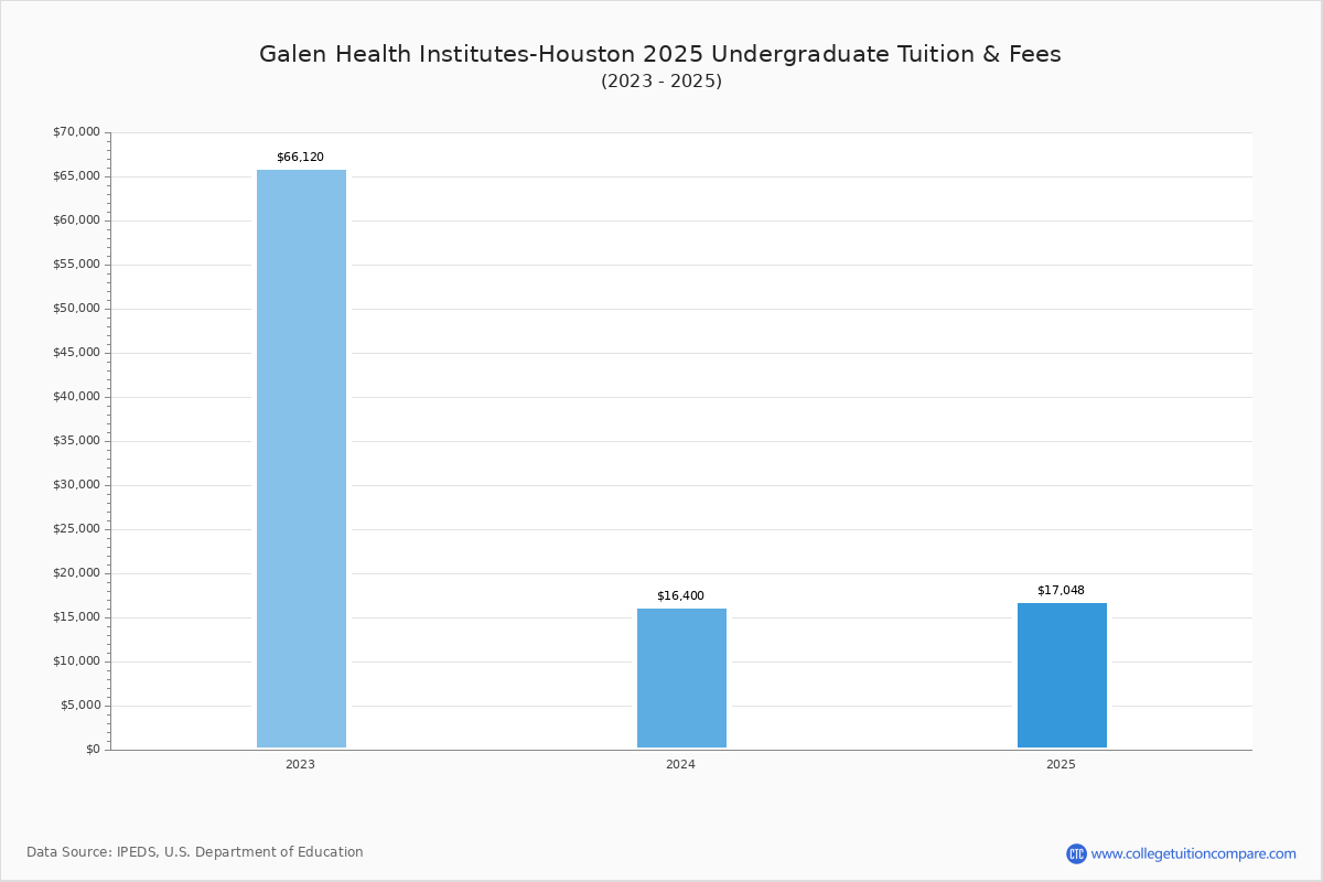 Galen Health Institutes-Houston - Tuition & Fees, Net Price
