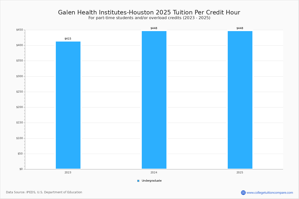 Galen Health Institutes-Houston - Tuition & Fees, Net Price