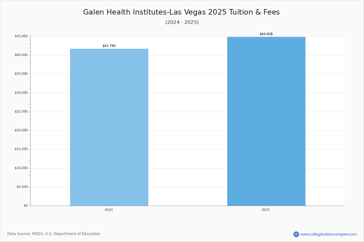 Galen Health Institutes-Las Vegas