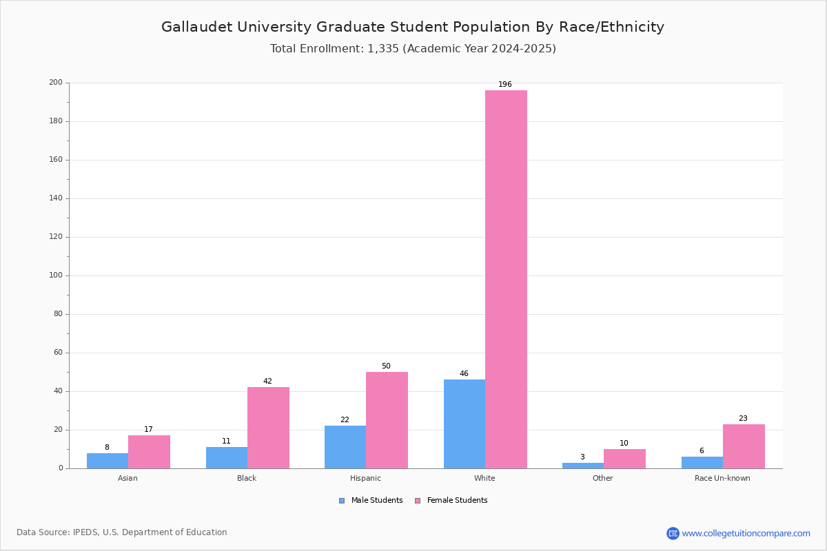 Gallaudet University - Student Population and Demographics