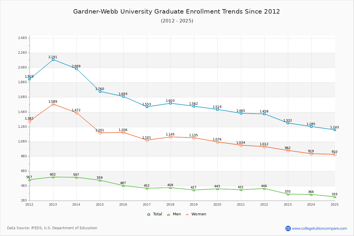 Gardner-Webb Enrollment Trends