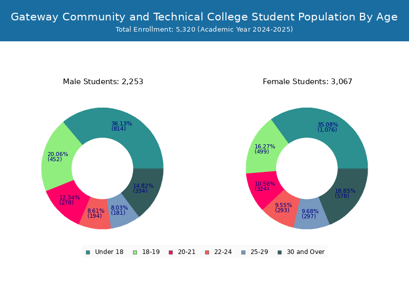 Gateway Community and Technical - Student Population and Demographics
