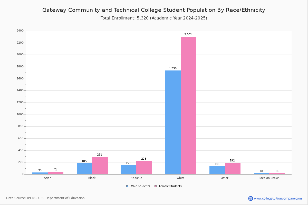 Gateway Community and Technical - Student Population and Demographics