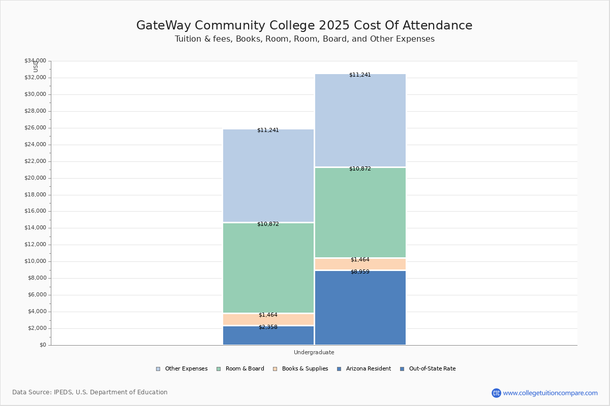 GateWay Community College (Phoenix, AZ) - Tuition & Fees, Net Price