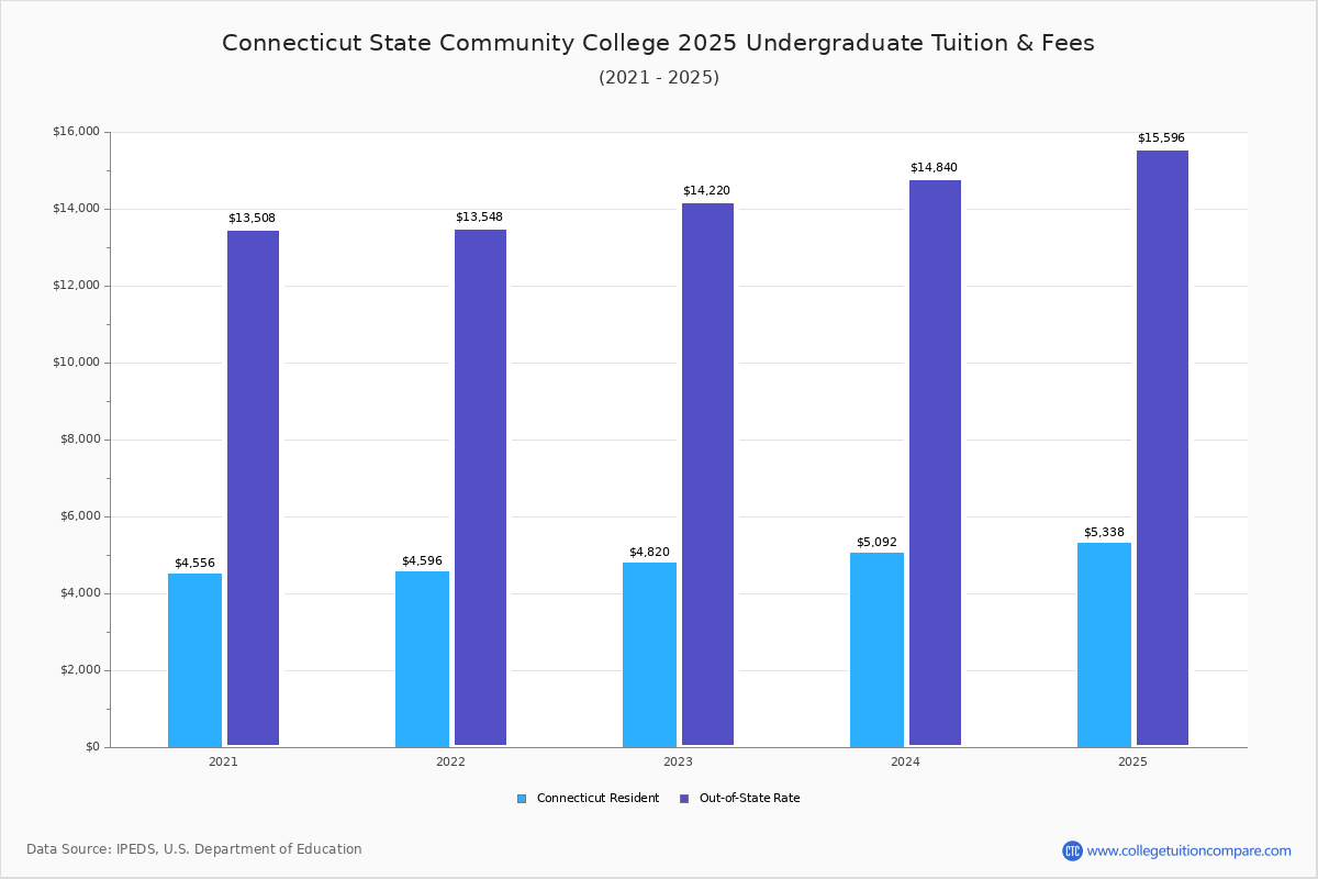 GateWay Community College (Phoenix, AZ) - Tuition & Fees, Net Price