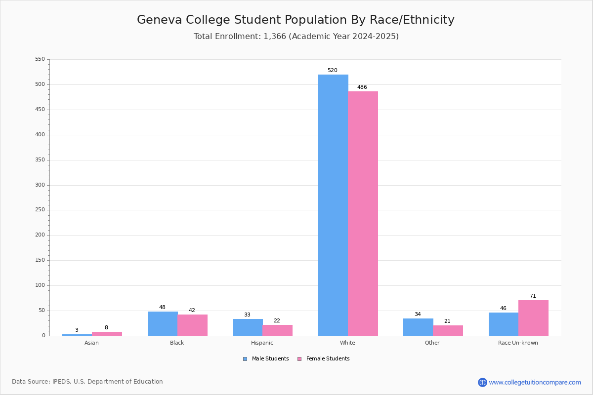 Geneva College - Student Population and Demographics