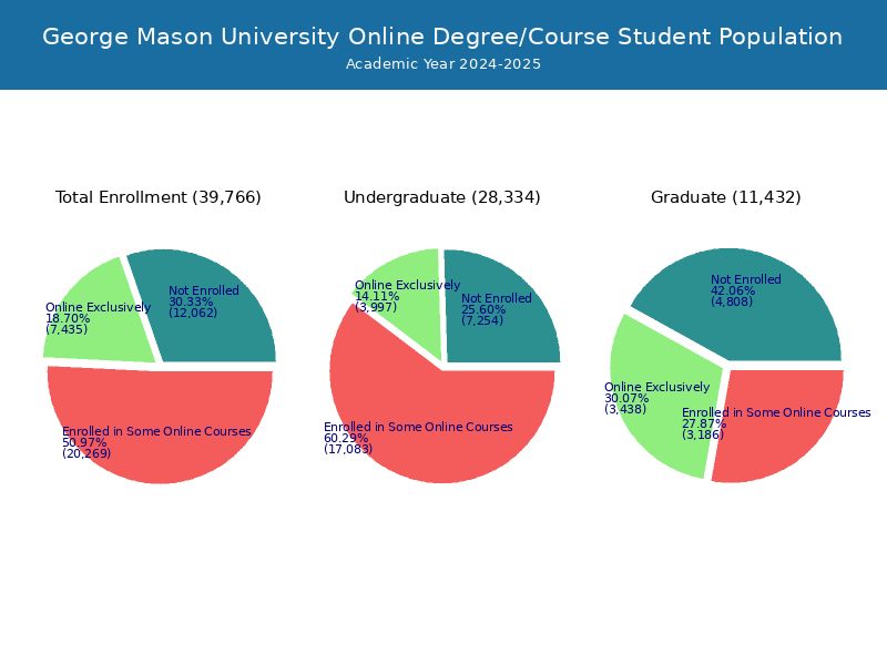 George Mason University - Student Population and Demographics