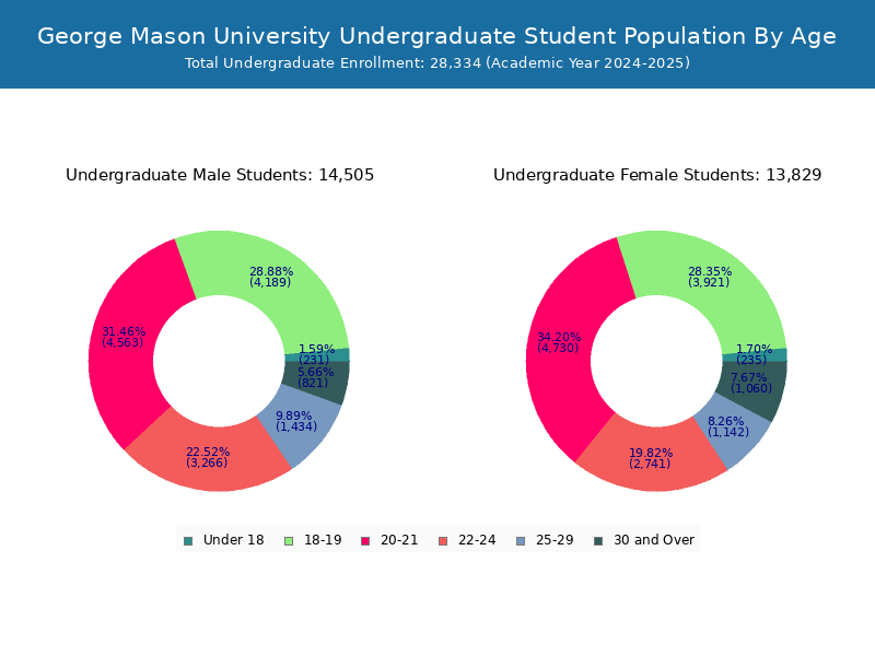 George Mason University - Student Population and Demographics