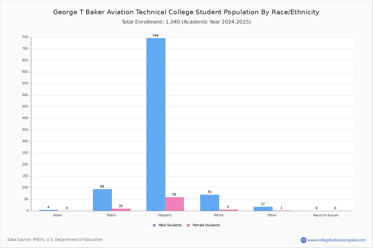 George T Baker Aviation Technica - Student Population and Demographics