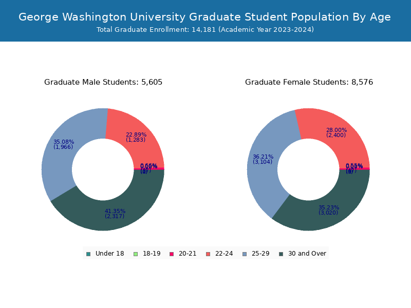 GWU - Student Population and Demographics
