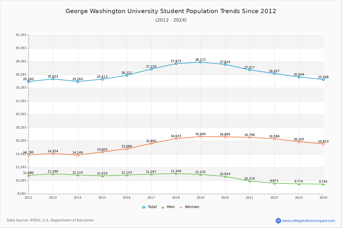 GWU Enrollment Trends