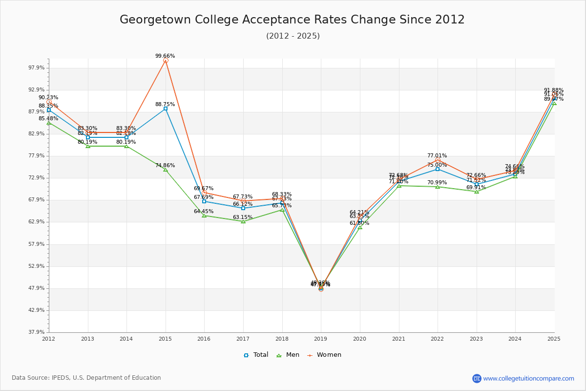 How Georgetown's Acceptance Rate Changed Over Time