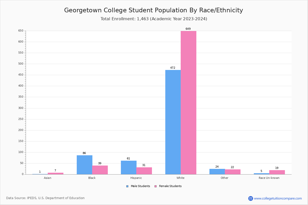 Georgetown College - Student Population and Demographics
