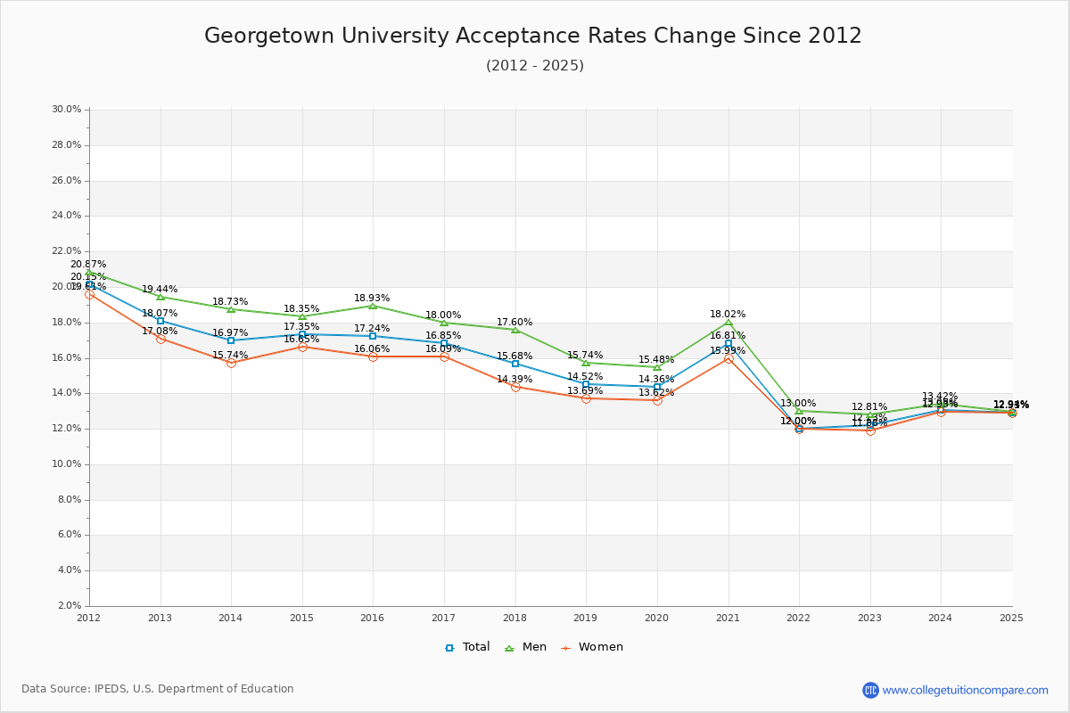 How GU's Acceptance Rate Changed Over Time