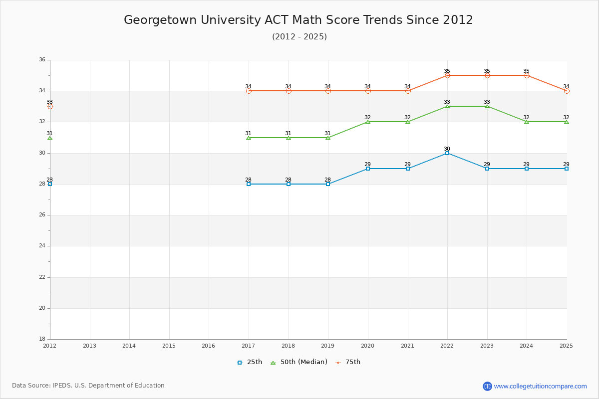 How GU's SAT and ACT Scores Changed over Time