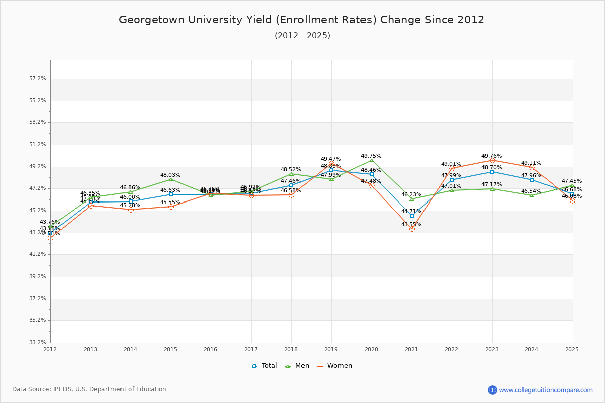How GU's Acceptance Rate Changed Over Time
