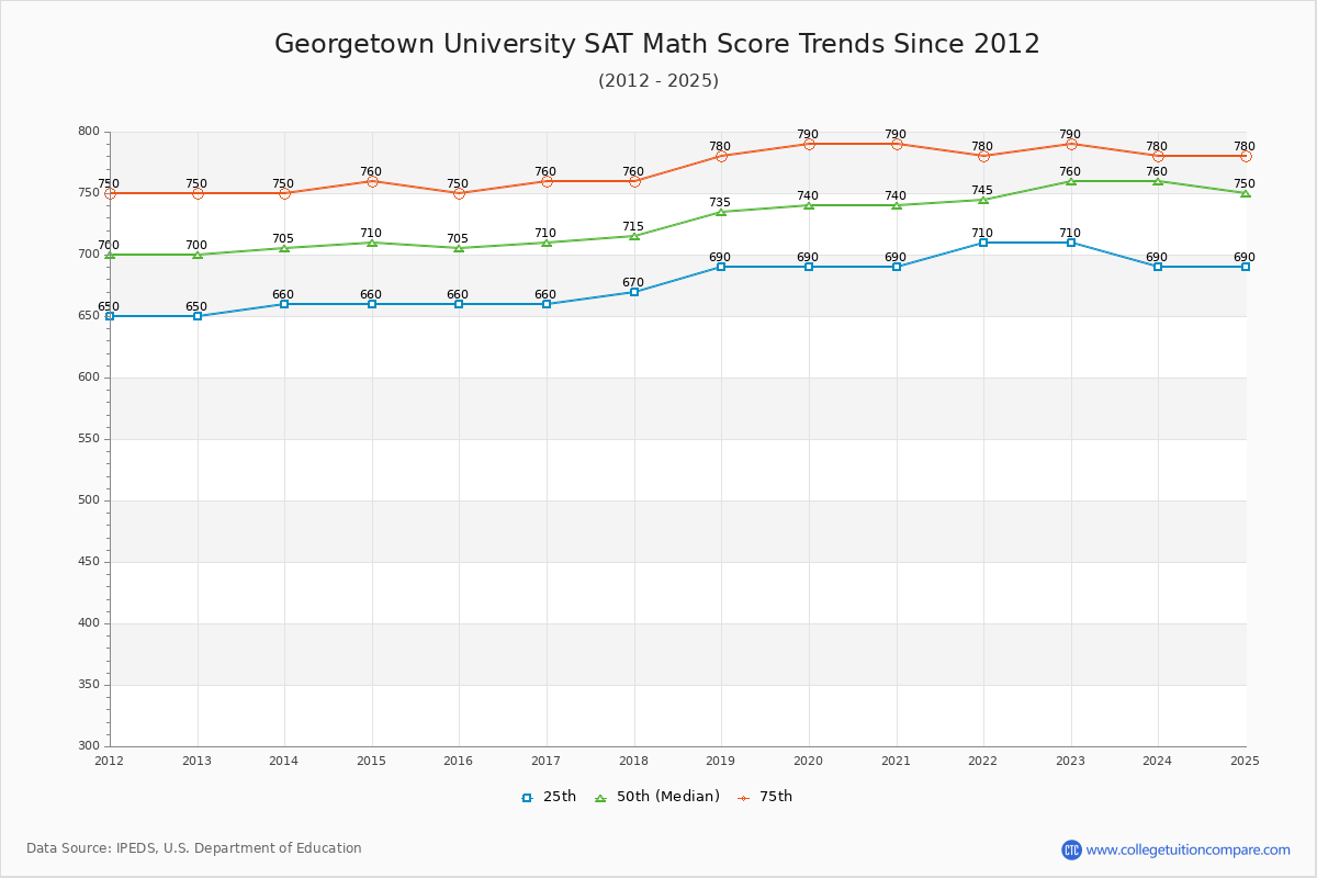 How GU's SAT and ACT Scores Changed over Time