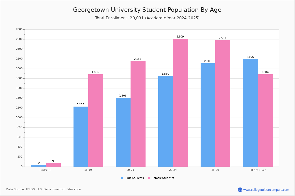 Georgetown University - Student Population and Demographics