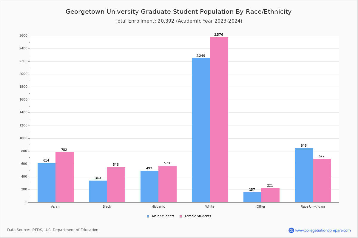 Georgetown University - Student Population and Demographics