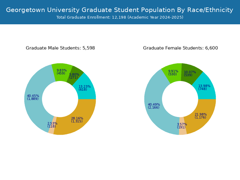 Georgetown University - Student Population and Demographics