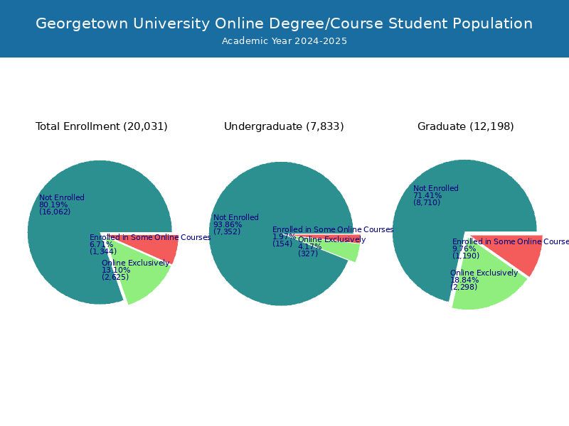 Georgetown University - Student Population and Demographics