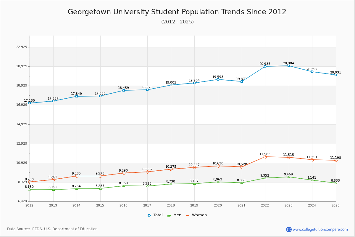 GU Enrollment Trends