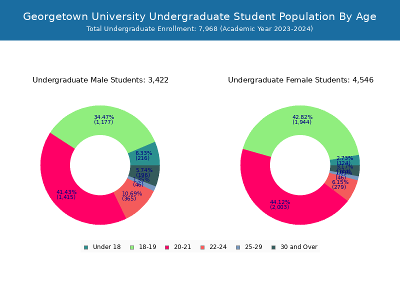 Georgetown University - Student Population and Demographics