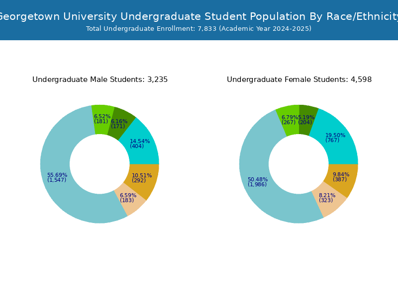 Georgetown University - Student Population and Demographics