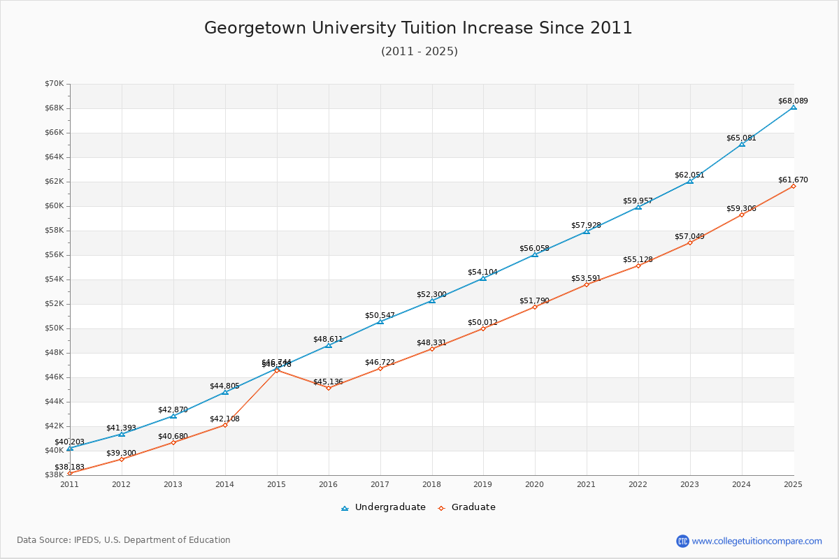 How GU's Tuition Changed Over Time (2016-2025)